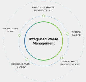 Scheduled Waste Management - Cenviro