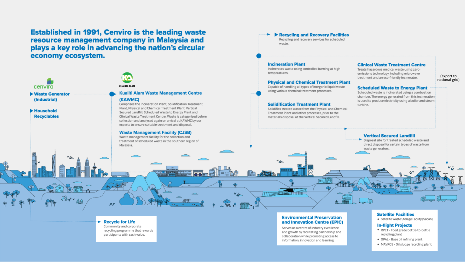 Scheduled Waste Management - Cenviro